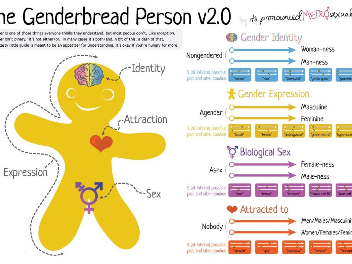 School Of Sense Gender And You Expanding Beyond Our Gendered Selves